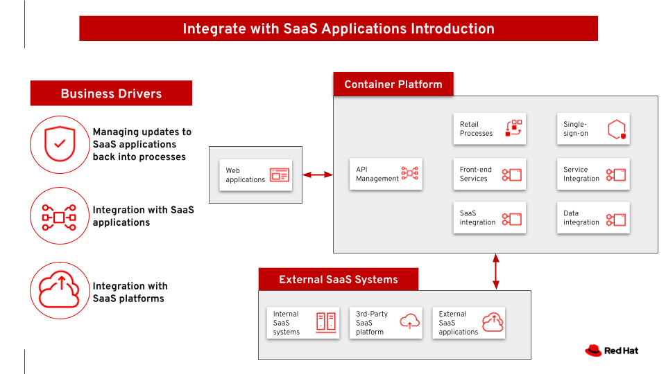 Integrating Enterprise Environments with SaaS: A CRM Case Study with Red Hat Application Foundations